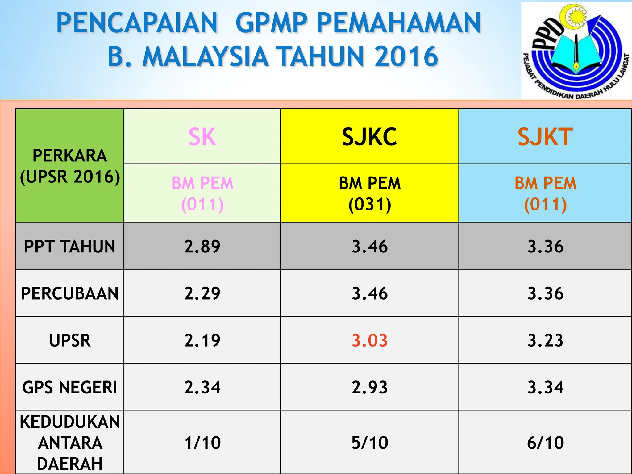 ANALISIS BM UPSR 2016 untuk guru-guru sekolah rendah dalam daerah | PPT