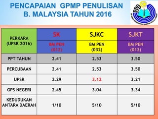 ANALISIS BM UPSR 2016 untuk guru-guru sekolah rendah dalam daerah | PPT