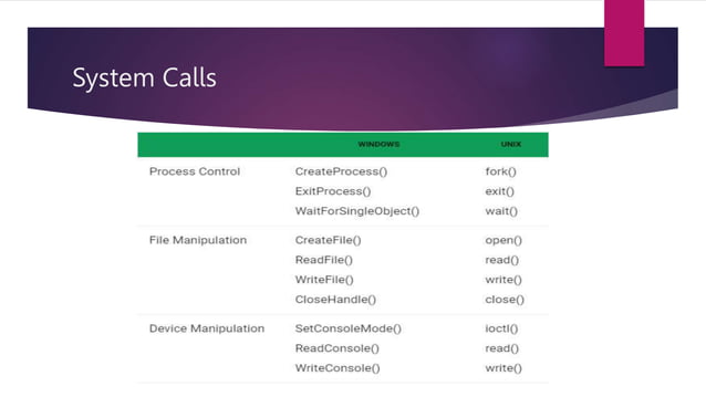 2. Operating System Structure,Services,Call, Design and Implementation.pptx