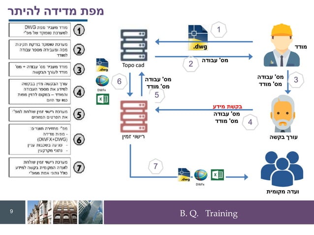 Building permit - 2 ; buildings regulation | PPT