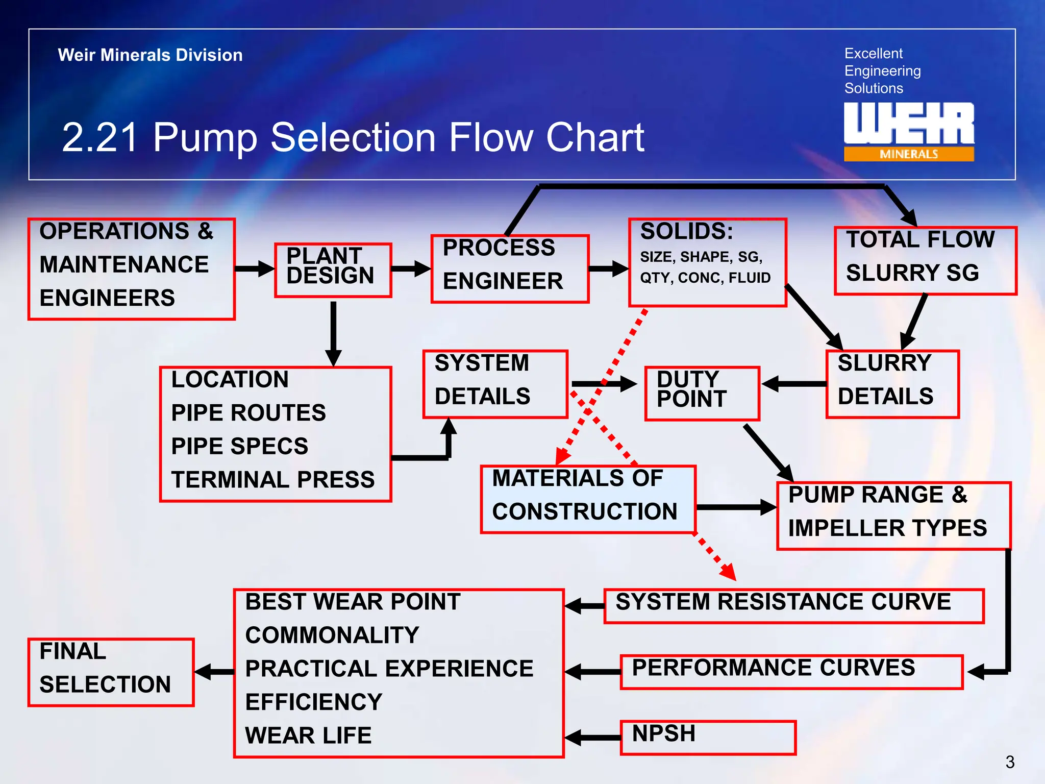 Pump Selection centrifugal pump for miscellaneous application | PPT