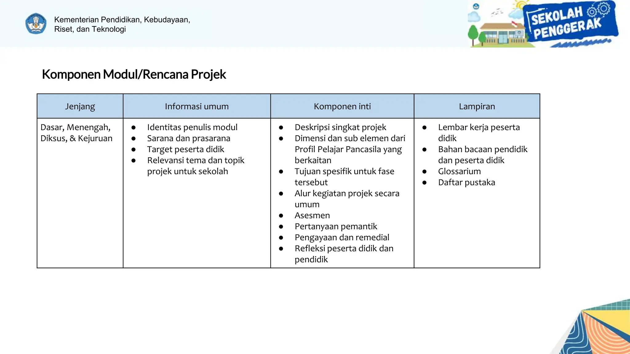 2. Eksplorasi Konsep Contoh Modul Projek P4.pptx