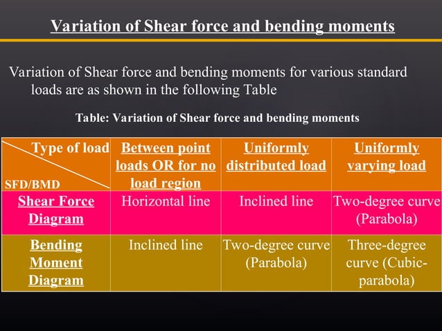 Strength of materials (Shear force and Bending Moment).ppt