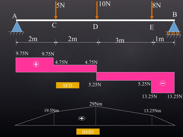 Strength of materials (Shear force and Bending Moment).ppt
