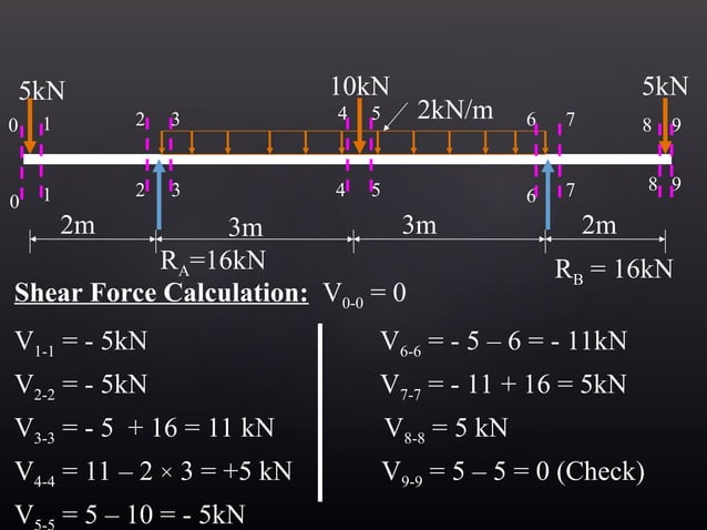 Strength of materials (Shear force and Bending Moment).ppt