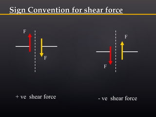 Strength of materials (Shear force and Bending Moment).ppt