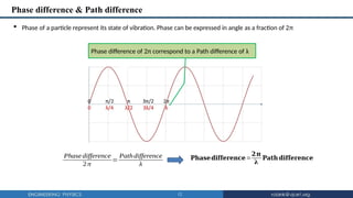 Waves engineering physics module one .ppsx