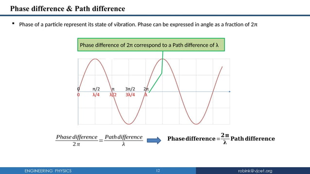Waves engineering physics module one .ppsx