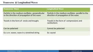 Waves engineering physics module one .ppsx