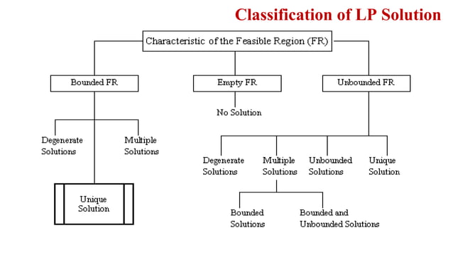 2. Introduction to LP & Graphical Method (1) (1).pptx