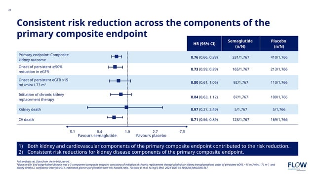 2. dr. Nanang - New Data from FLOW Trial_What Can We Learn About ...