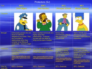 2. Simpsons personality types SDB in business.ppt