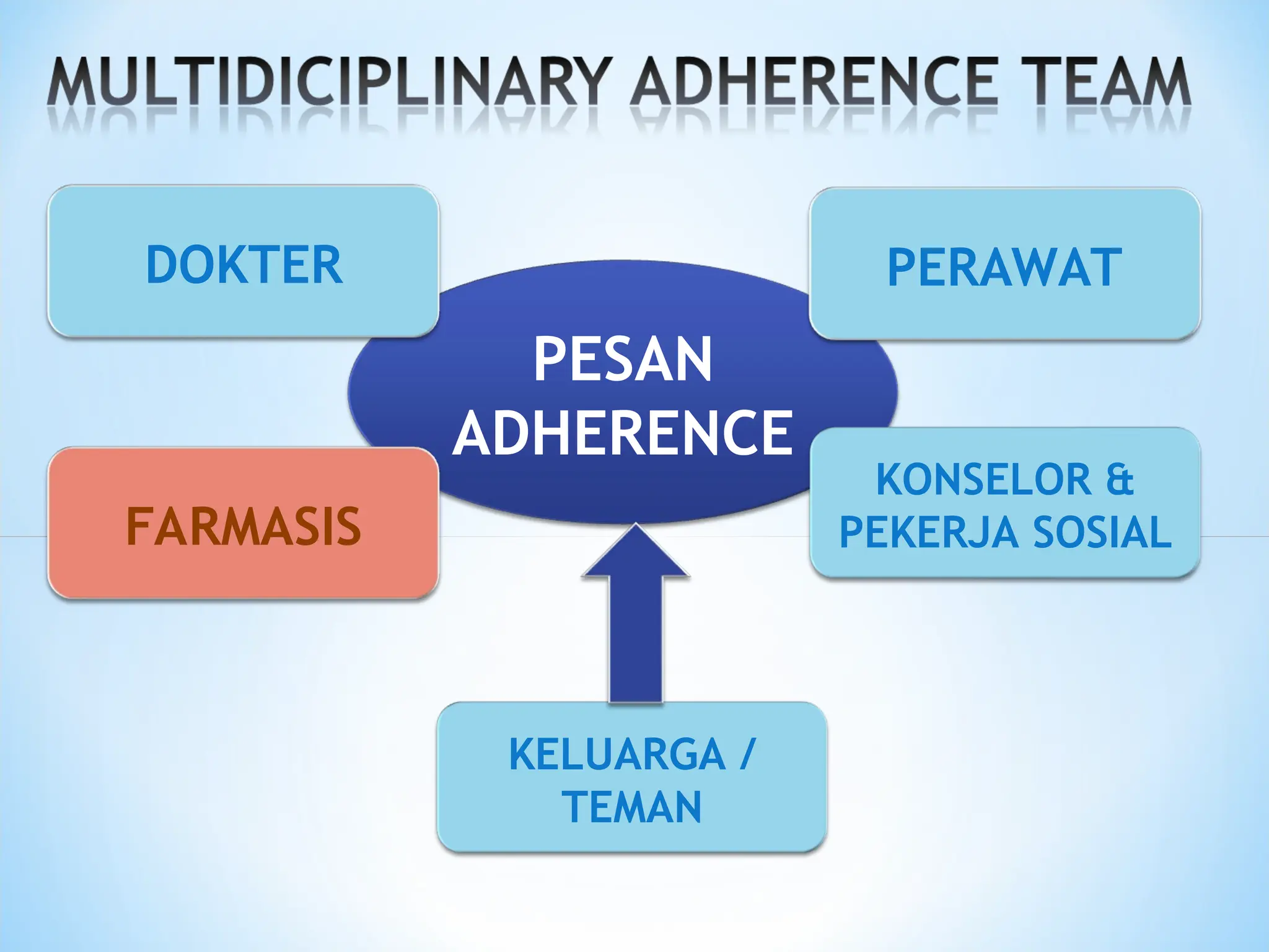 2. MI 4 - Penyerahan Obat dan Konseling Kepatuhan Minum Obat Fix.ppt