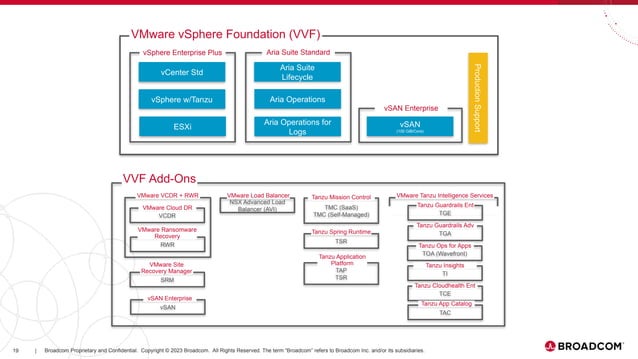 2. VCF Pricing and Packaging Overview Presentation v2.pptx | Cloud ...