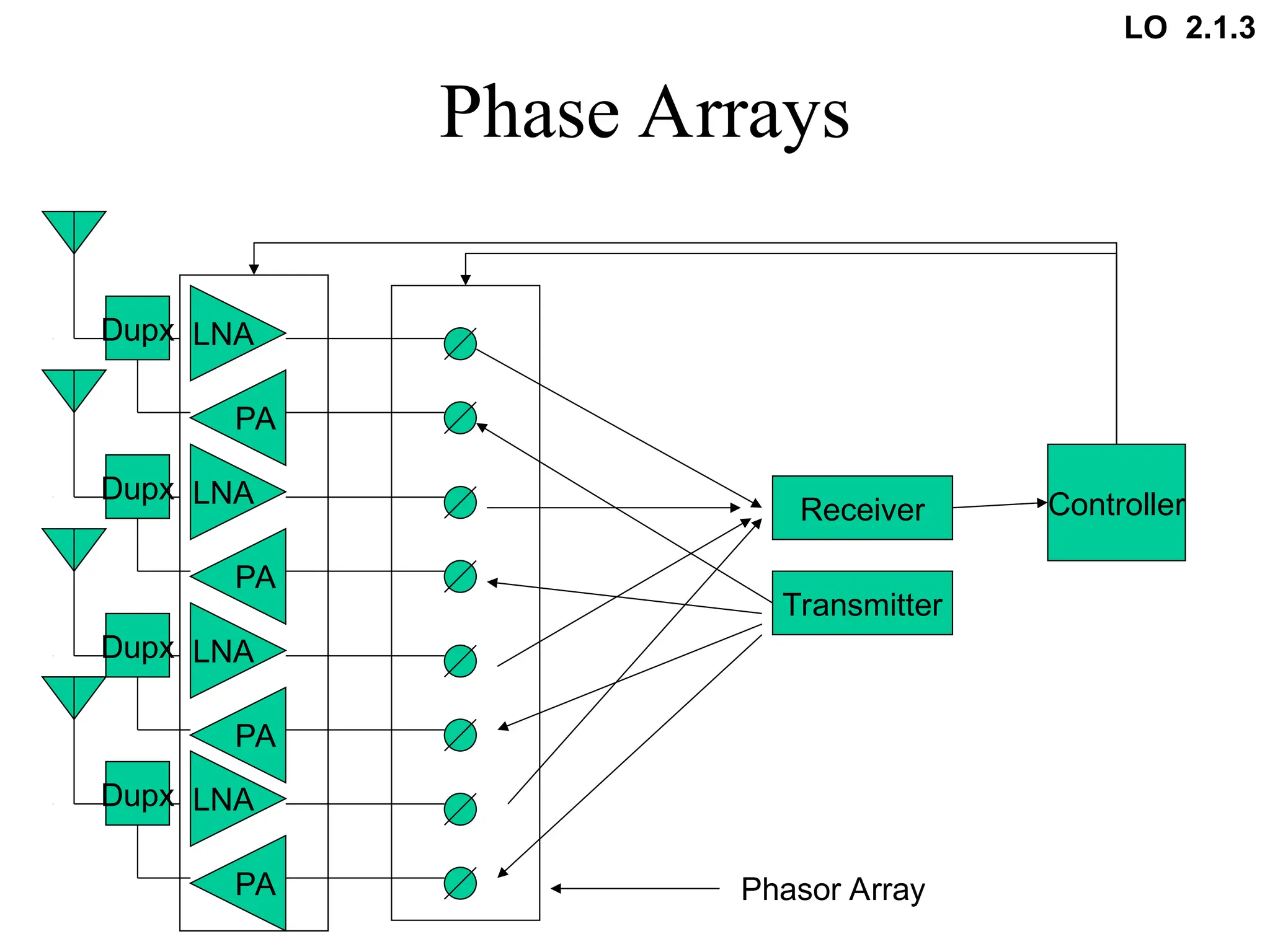 Beamforming antennas and system design.ppt