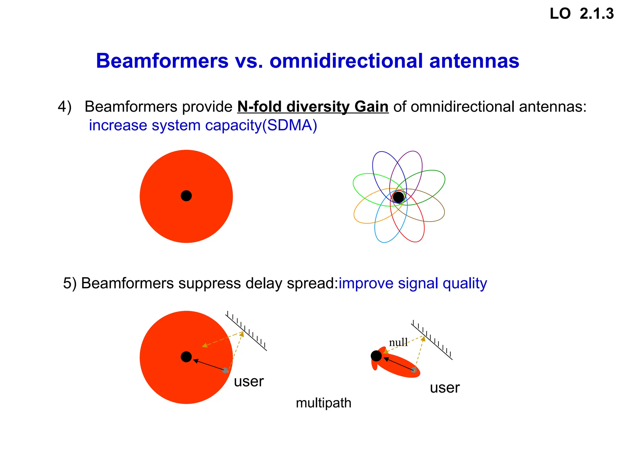 Beamforming antennas and system design.ppt