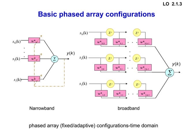 Beamforming antennas and system design.ppt