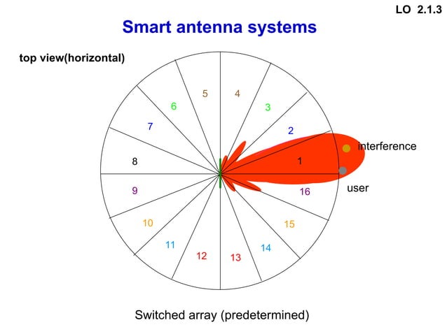 Beamforming antennas and system design.ppt