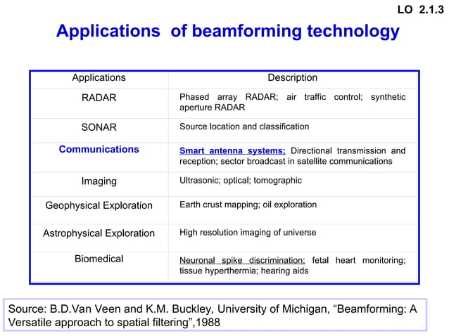 Beamforming antennas and system design.ppt