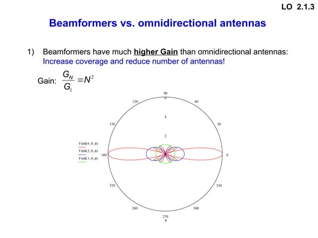 Beamforming antennas and system design.ppt