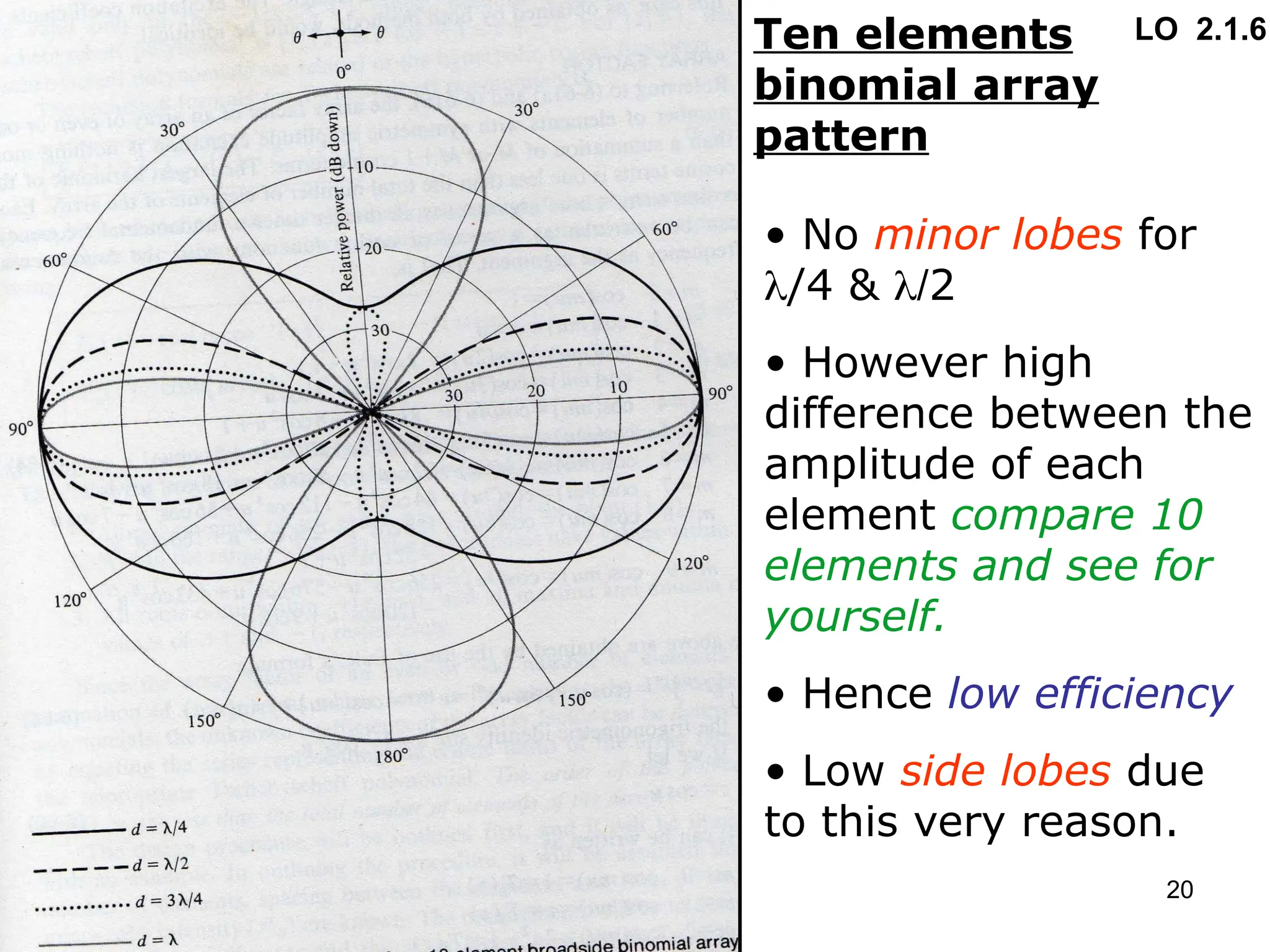 2.1.6 BEAM PATTERN SYNTHESIS OF ANTENNA.ppt