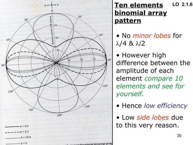2.1.6 BEAM PATTERN SYNTHESIS OF ANTENNA.ppt