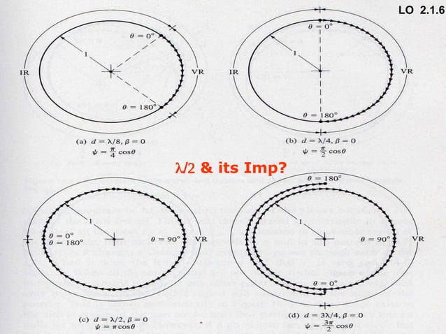 2.1.6 BEAM PATTERN SYNTHESIS OF ANTENNA.ppt