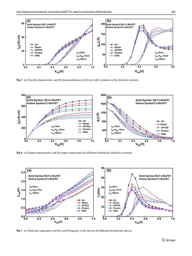 Nanowire FET based BioSensor for label free Detection | PDF