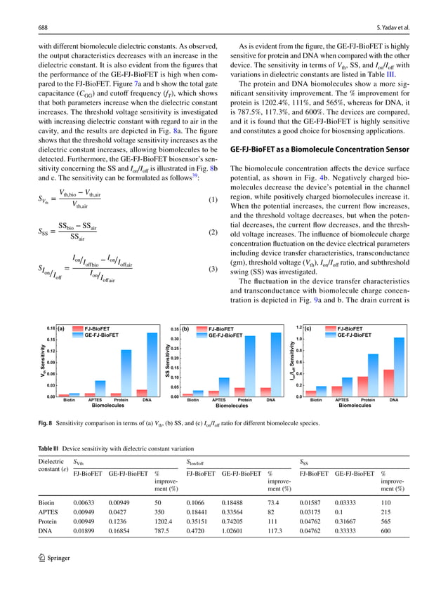 Nanowire FET based BioSensor for label free Detection | PDF