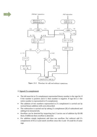 2.1COMPUTER ORG_ Computer Arithmetic.pdf