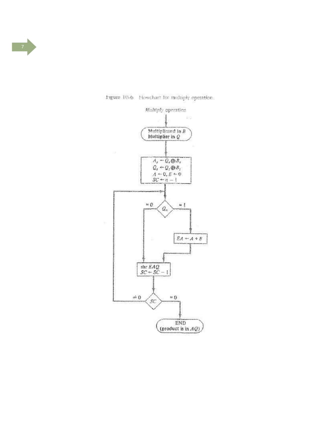 2.1COMPUTER ORG_ Computer Arithmetic.pdf