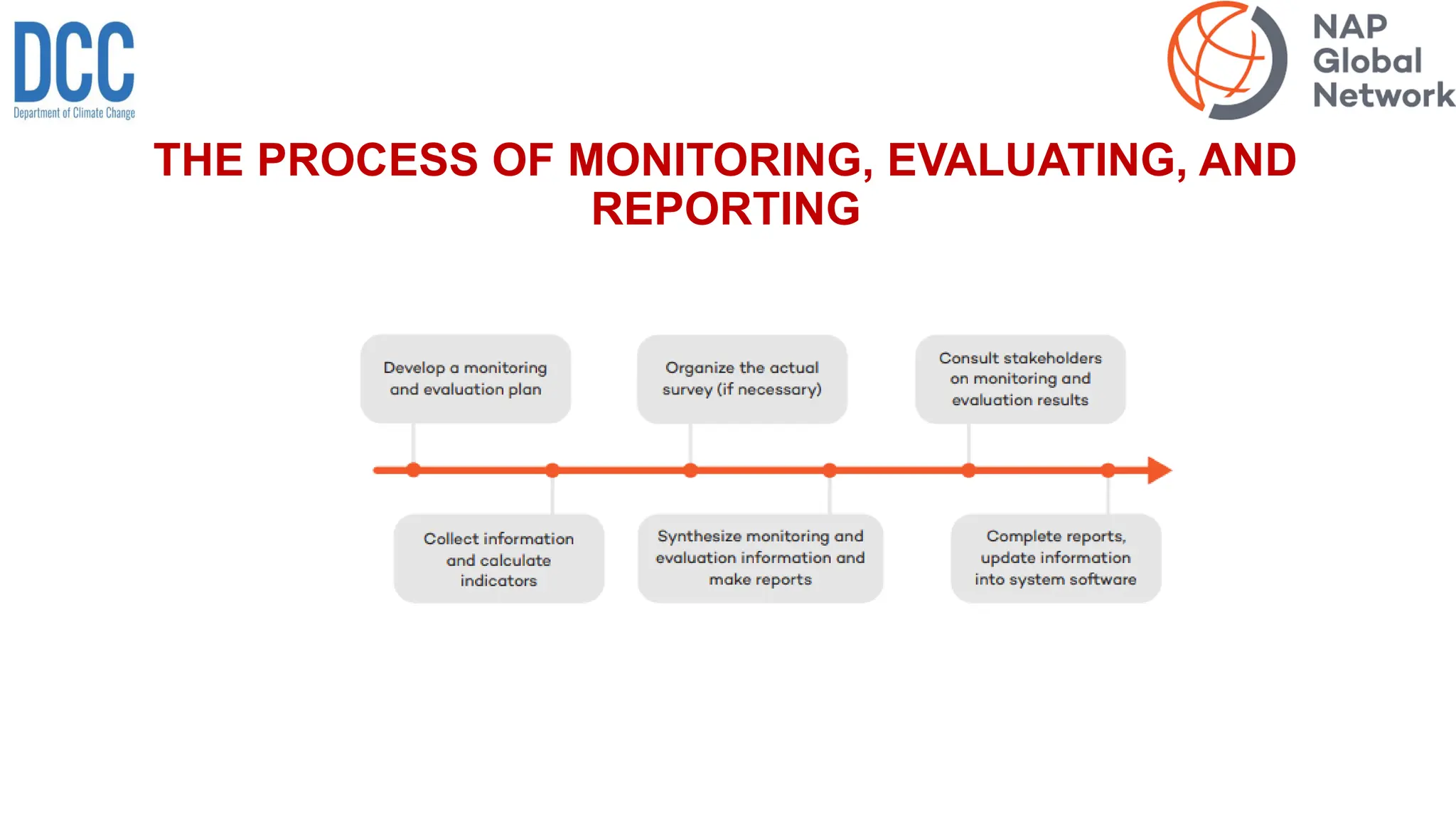 Vietnam's Monitoring and Evaluation System for Adapting to Climate ...