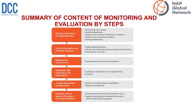 Vietnam's Monitoring and Evaluation System for Adapting to Climate ...