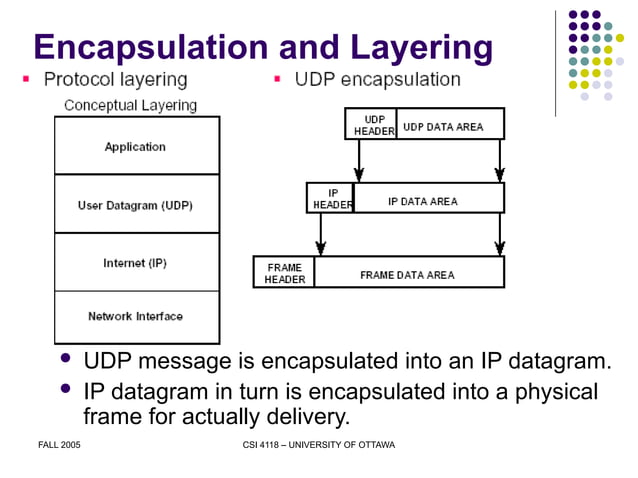 Udp Protocol Description In Computer Network Ppt Computer
