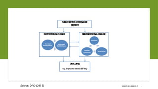 Institutional Developments & Reforms in Pakistan | PPTX