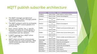 MQTT(Message queuing and telemetry transport) | PPT