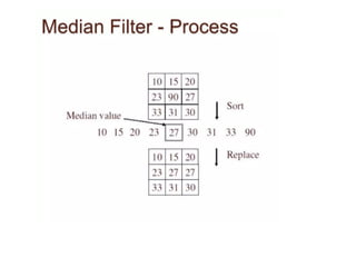 SPATIAL FILTERING OF DIGITAL IMAGES -MECHANISM | PPT