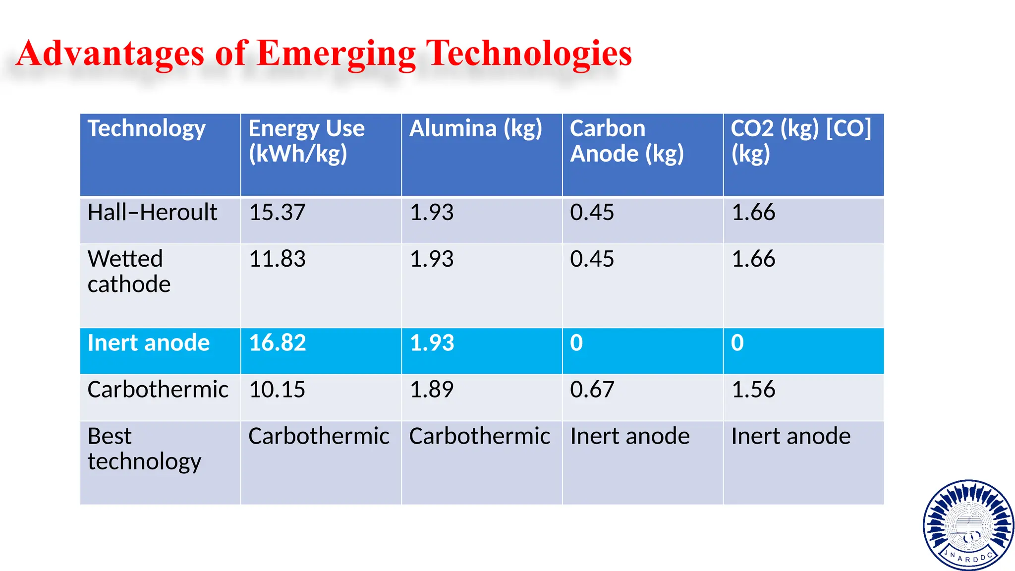 2.Emerging Technology for Aluminium Sector-Inert Anode Technology ^0 ...