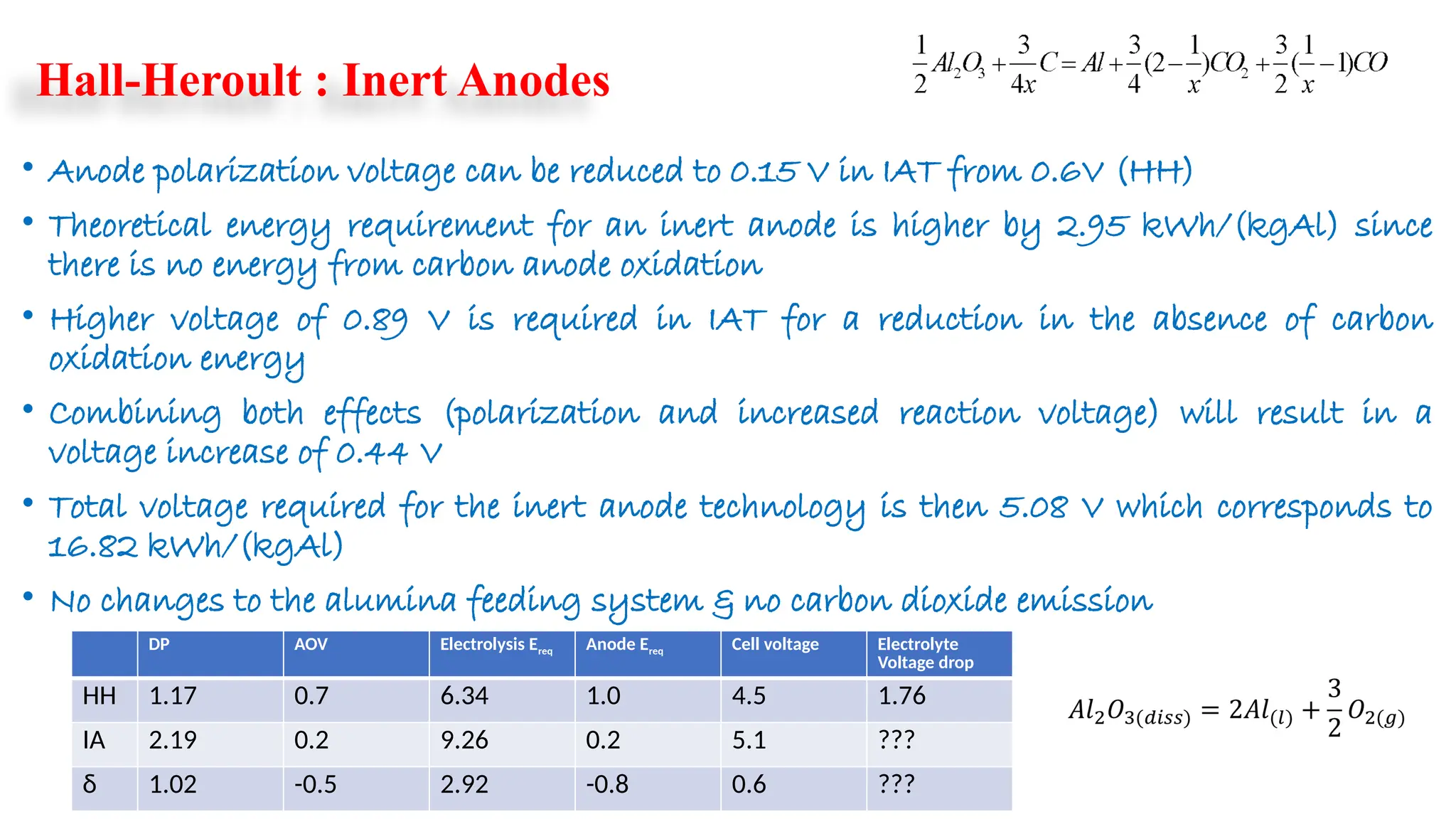 2.Emerging Technology for Aluminium Sector-Inert Anode Technology ^0 ...