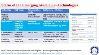 2.Emerging Technology for Aluminium Sector-Inert Anode Technology ^0 ...