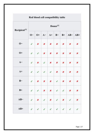 ABO Blood Grouping Biology Investigatory Project Class XII(12) | PDF