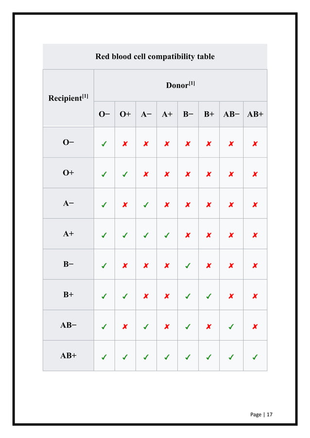 ABO Blood Grouping Biology Investigatory Project Class XII(12) | PDF ...