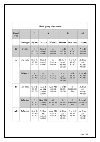 ABO Blood Grouping Biology Investigatory Project Class XII(12) | PDF