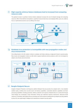 Sangfor Endpoint- EDR Secure-Brochurepdf | PDF