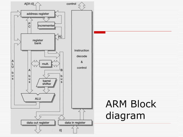 Full ARM7 Microprocessor Architecture.pdf