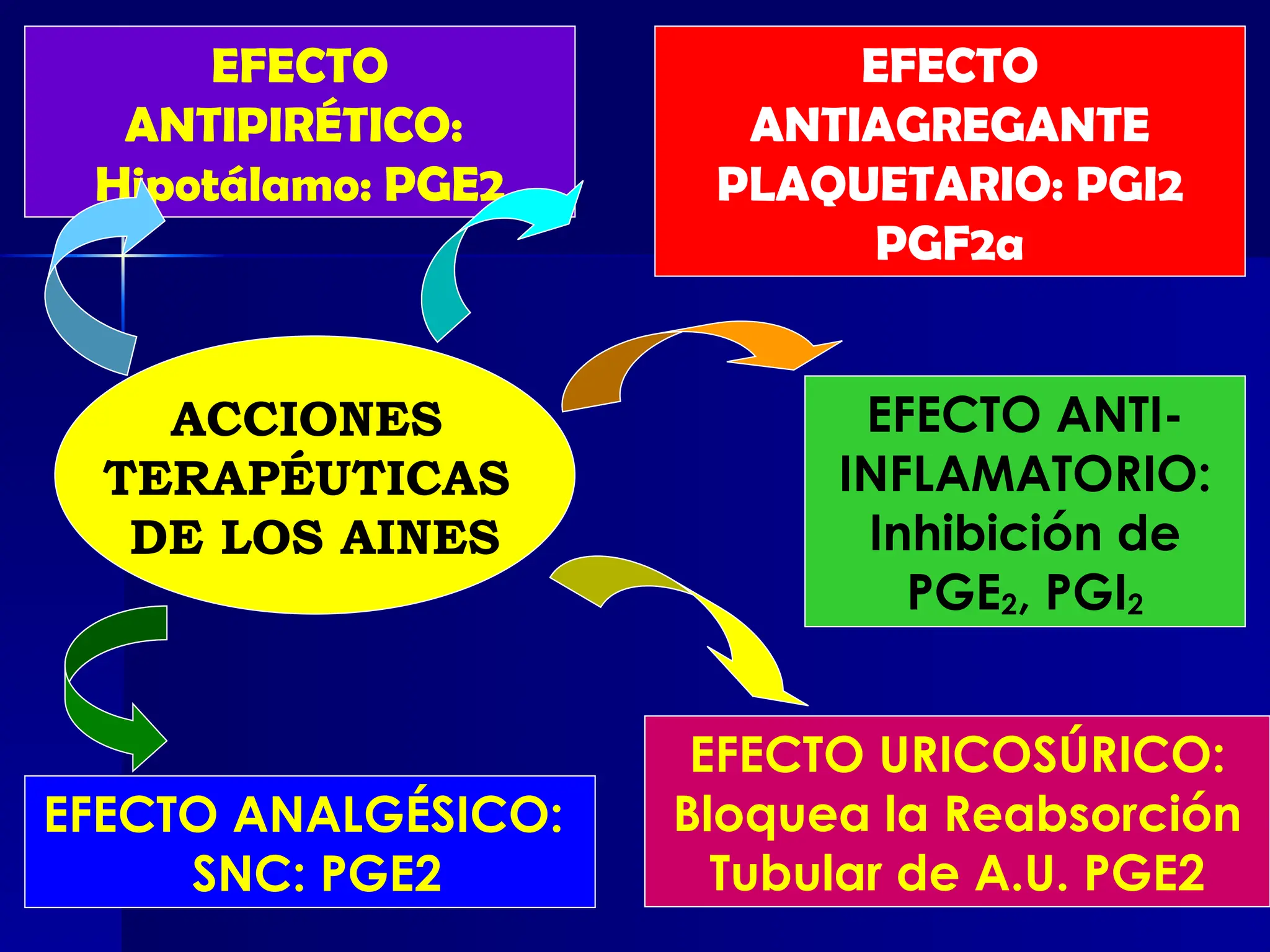 2. AINES.ANTIIFLAMATORIOS NO ESTEROIDEO. | PPT