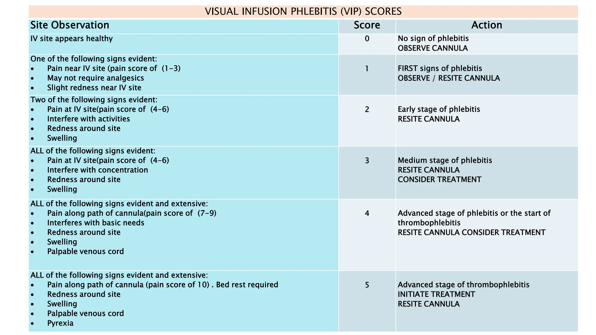PHLEBITIS NEW INDICATOR FOR NURSES TEACHING SLIDE | PDF