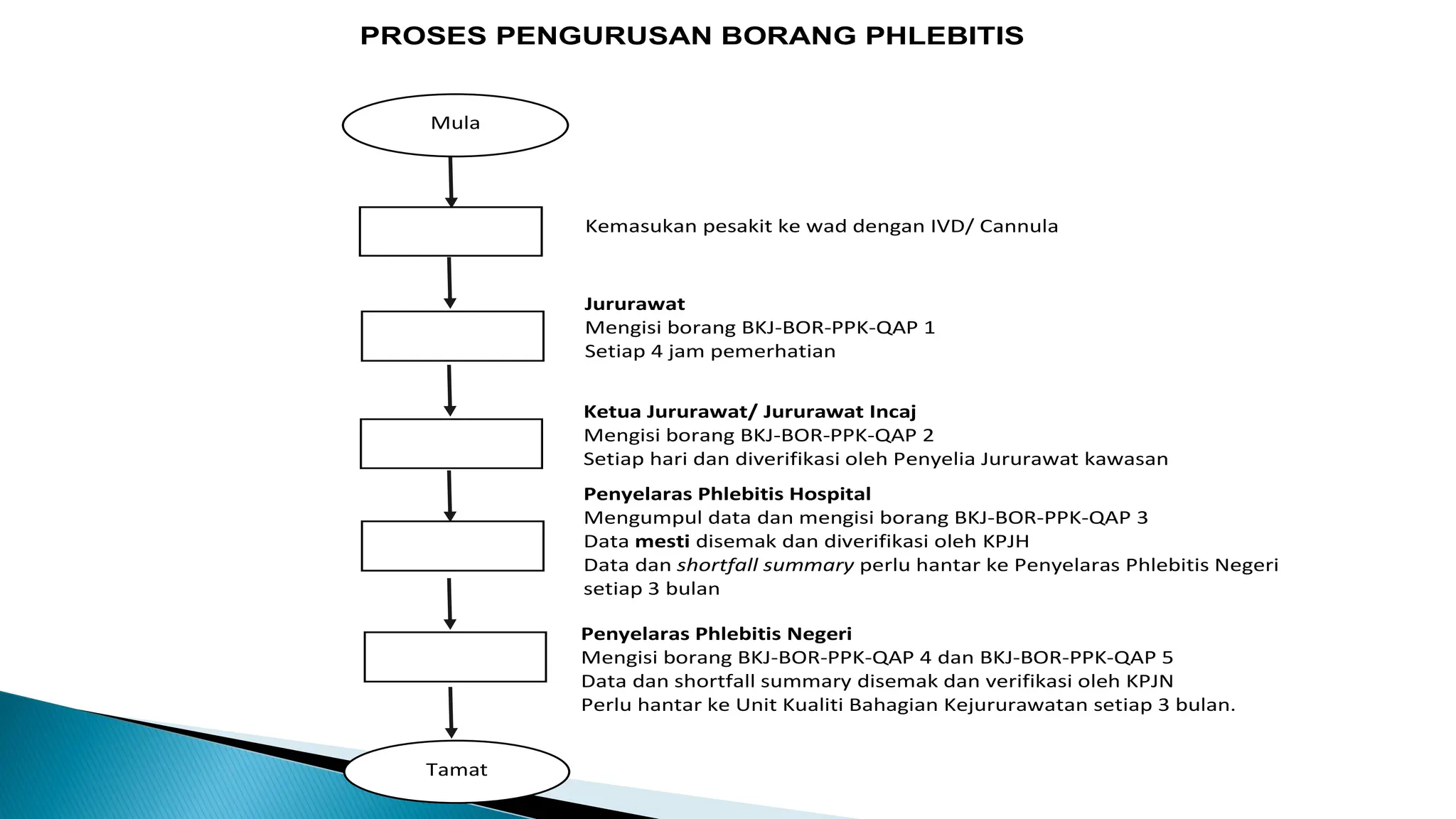 PHLEBITIS NEW INDICATOR FOR NURSES TEACHING SLIDE | PDF