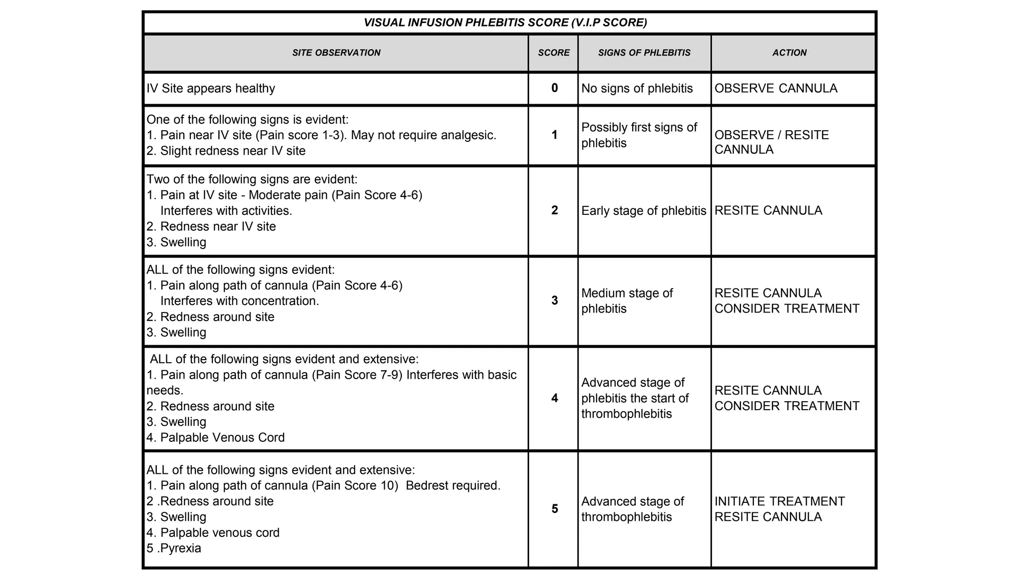 PHLEBITIS NEW INDICATOR FOR NURSES TEACHING SLIDE | PDF