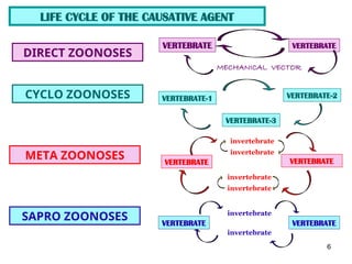 Pengantar Zoonosis kedokteran dan kedokteran hewan.ppt